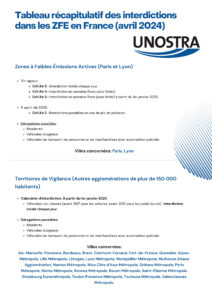 Décryptage des ZFE par l’UNOSTRA : ZFE : Des restrictions renforcées ...